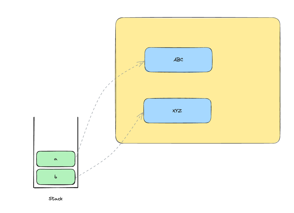 Rust language: ทำความเข้าใจเกี่ยวกับ Stack และ Heap