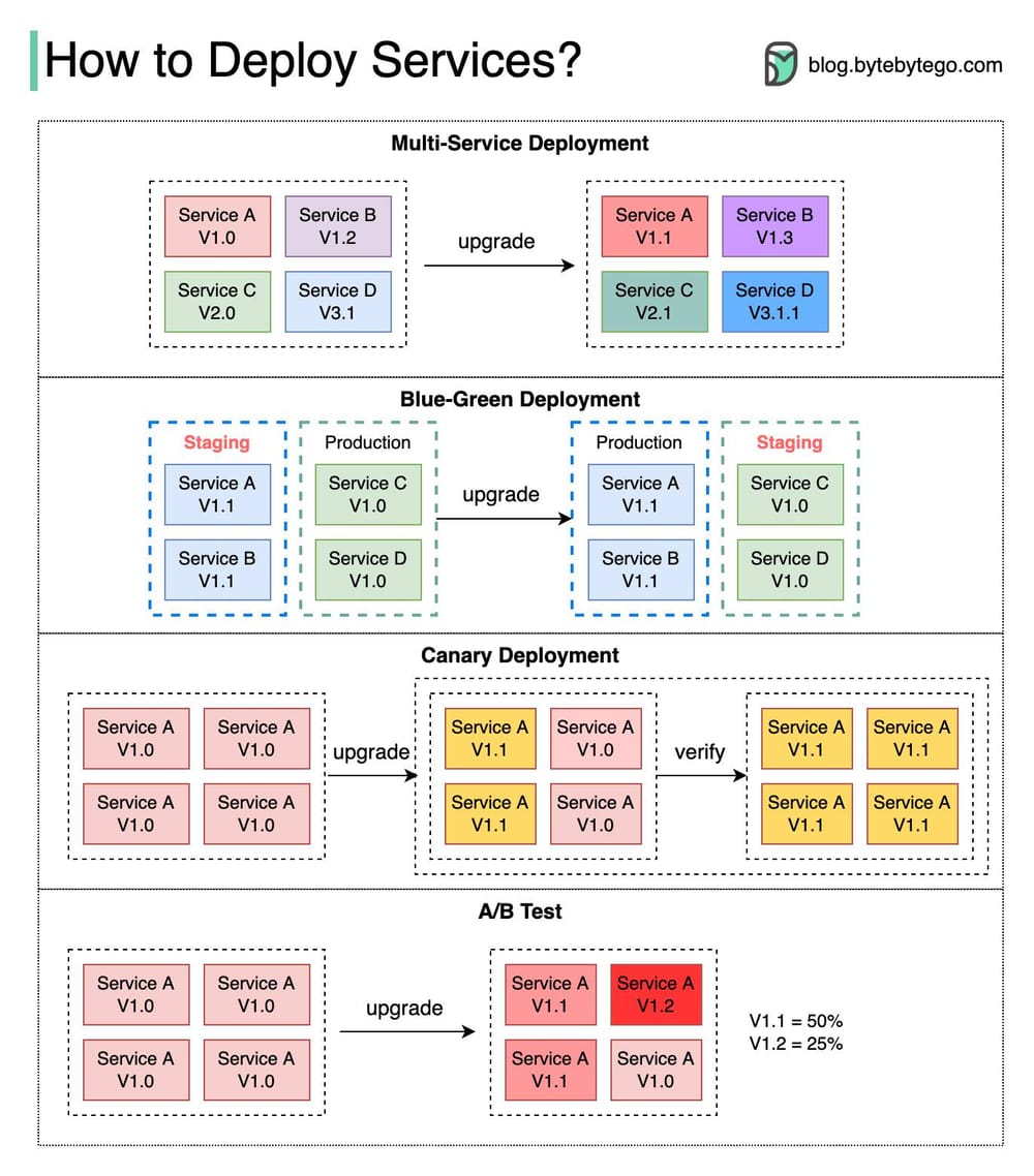 วิธีการ Deploy Services แบบต่างๆ