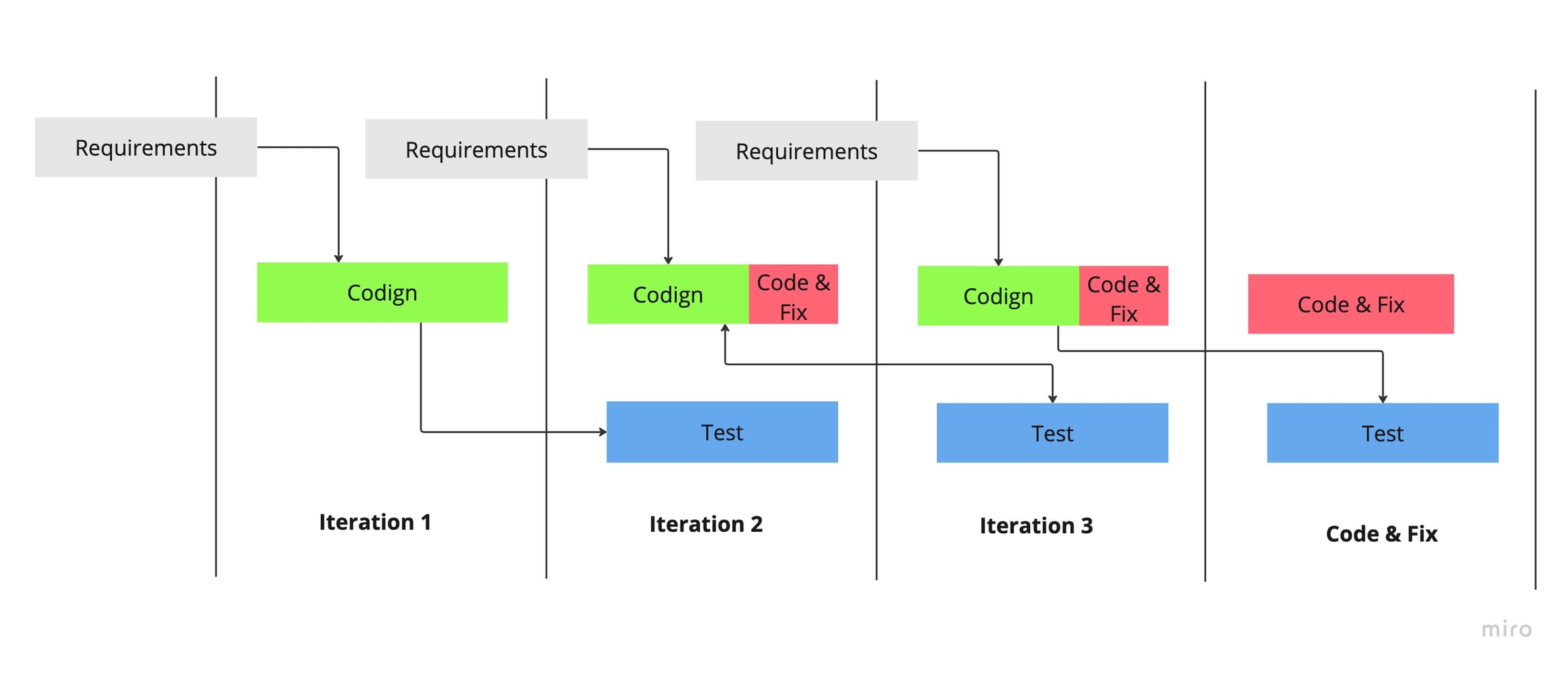 อาการ Mini waterfall ใน Scrum