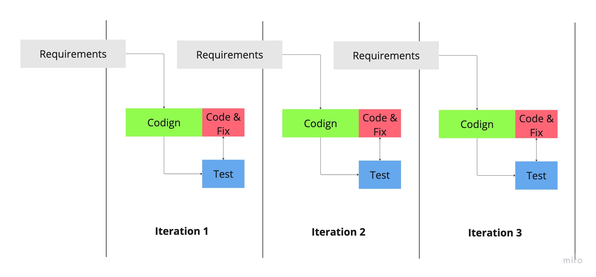 อาการ Mini waterfall ใน Scrum