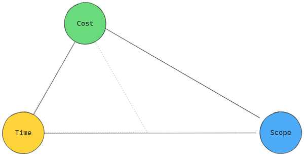 Scope Time Cost และ Quality ใน Project Management