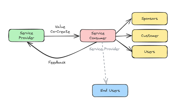 ITIL v4 - Key Concept of Service Management