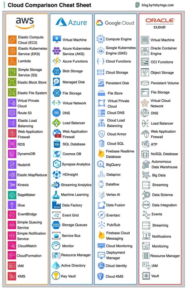 Cloud Comparision Cheat Sheet